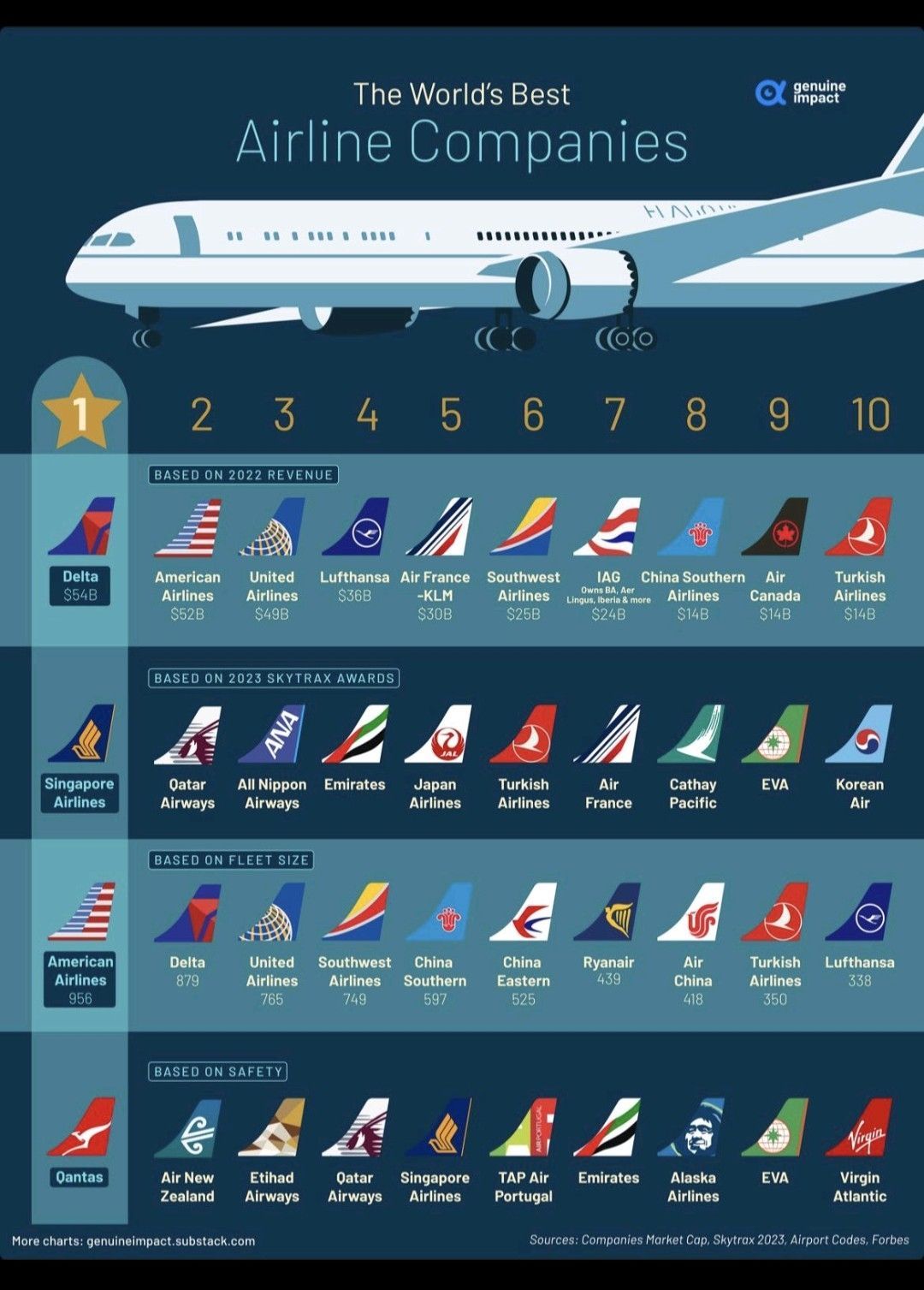 Les meilleures compagnies aériennes au monde… selon différents critères ...