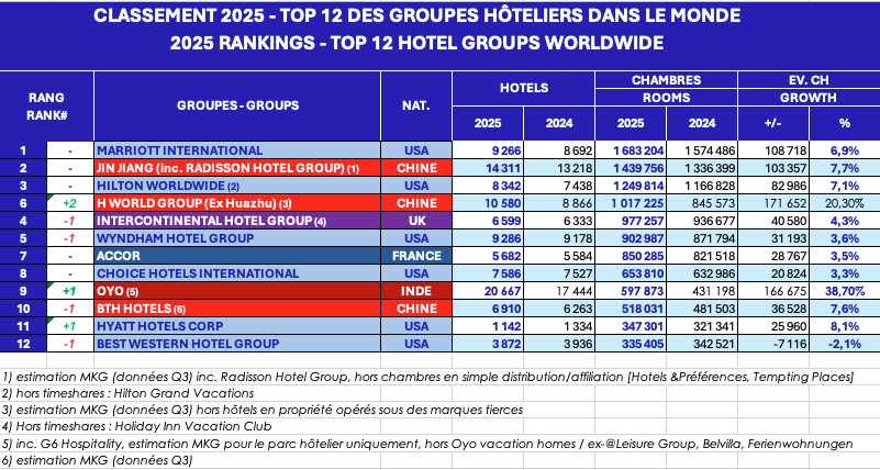 Top 10 des chaînes hôtelières mondiales: Accor reste bien placé ...
